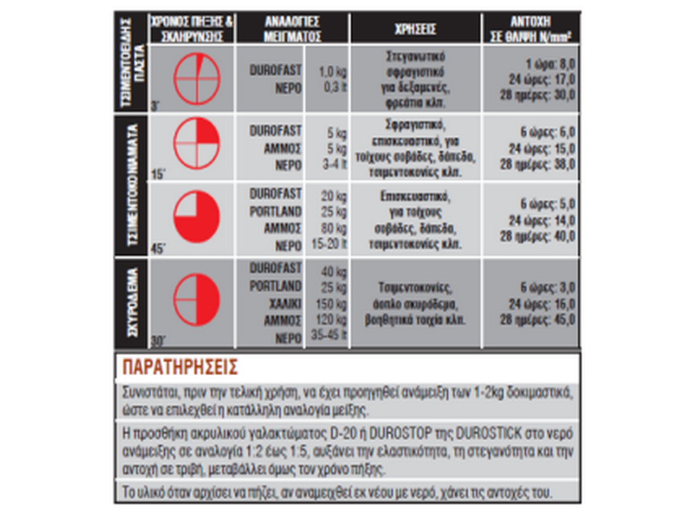 Durostick Durofast Γκρι 1Kg Τσιμέντο Ταχείας Πήξεως | Salivero Store